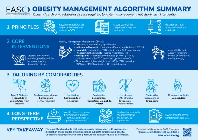Framework for the Pharmacological Treatment of Obesity And its ...
